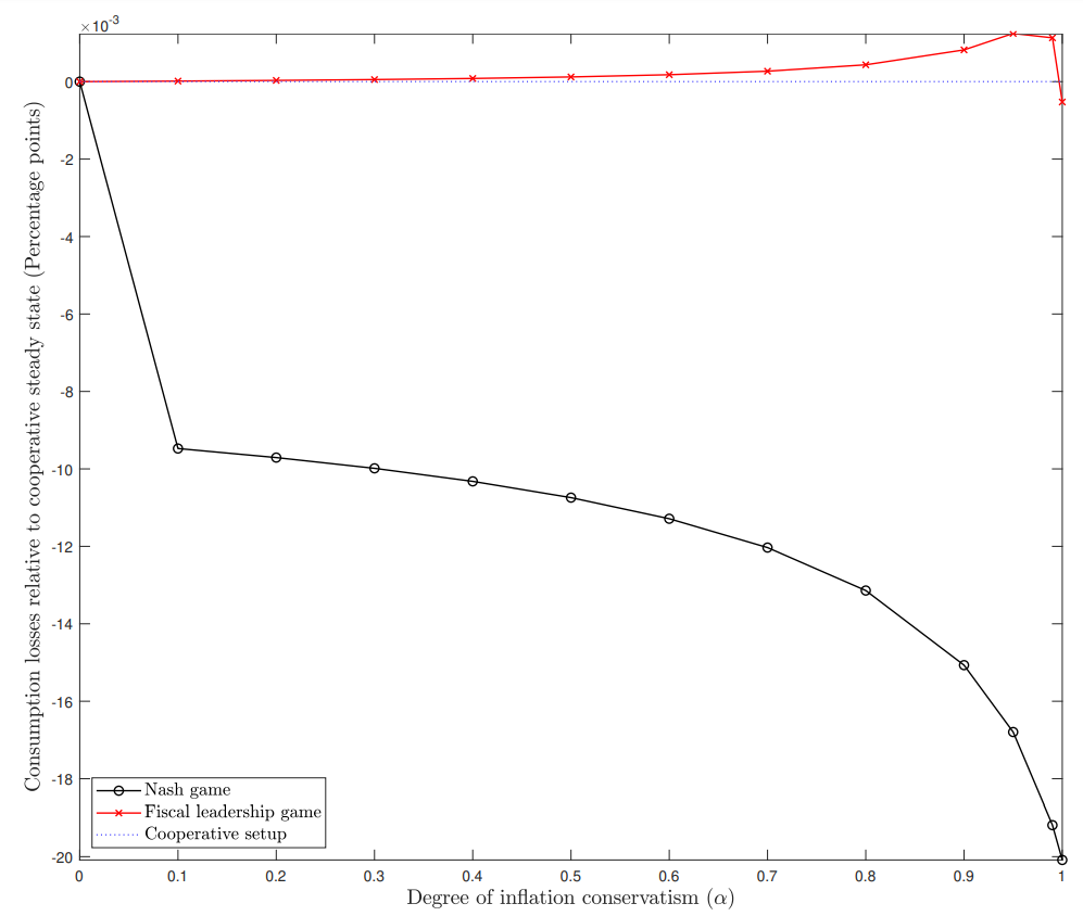 Strategic interactions, inflation conservatism and the level of ...