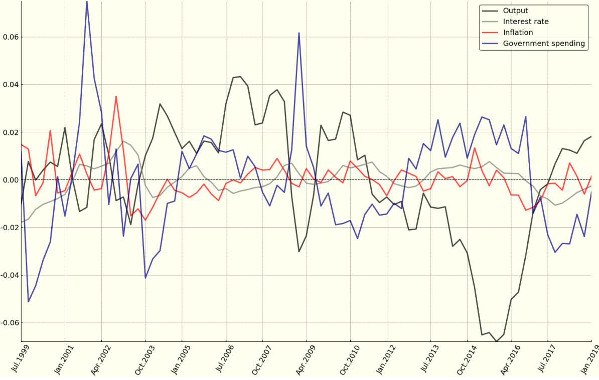 Strategic fiscal and monetary interactions in the Brazilian economy ...